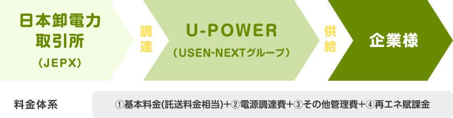 U-POWER（ユーパワー） - 新電力サービス｜USEN-NEXTグループ